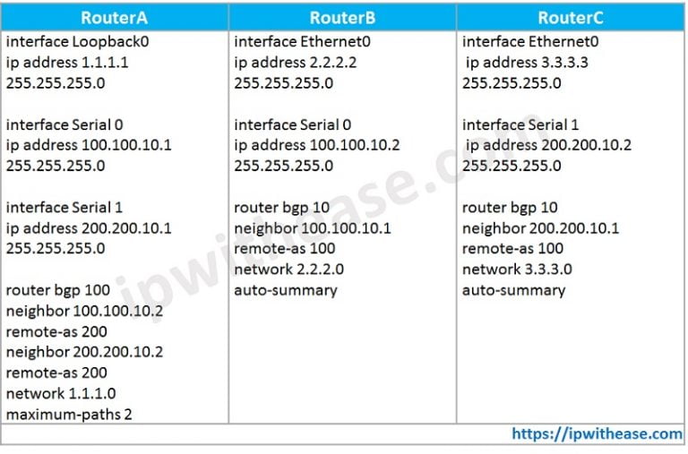 Configuring BGP Load Sharing for Inbound Traffic - IP With Ease