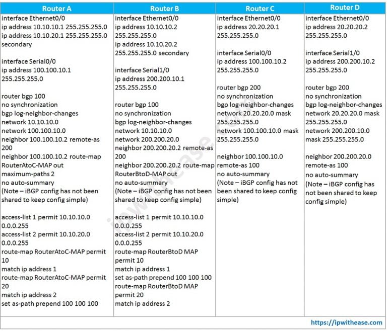 Configuring BGP Load Sharing for Inbound Traffic - IP With Ease Configuring BGP Load Sharing for Inbound Traffic - IP With Ease