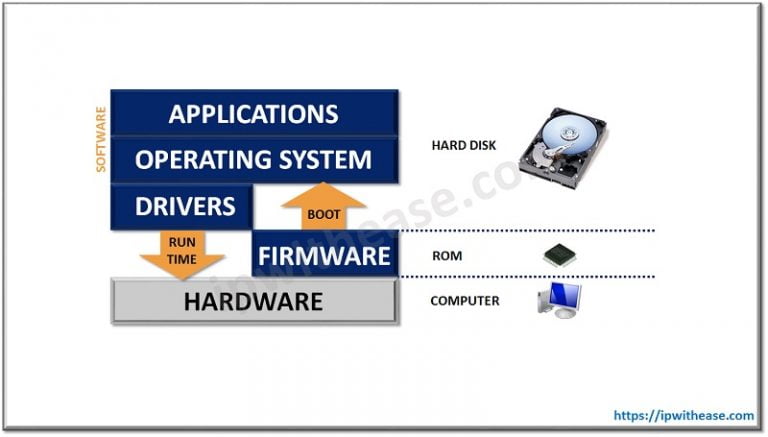 Device Driver and Firmware: Know the difference - IP With Ease
