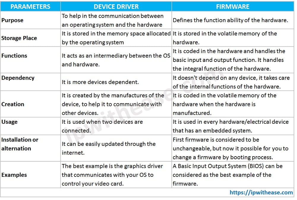 Device Driver And Firmware Know The Difference Ip With Ease