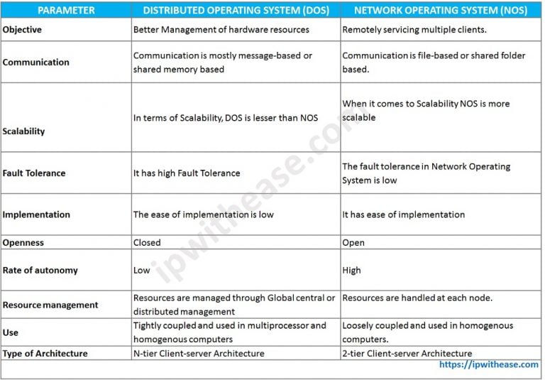 Network Operating System vs Distributed Operating System (NOS vs DOS ...
