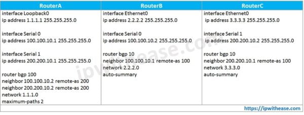 Configuring BGP Load Sharing for Outbound Traffic - IP With Ease