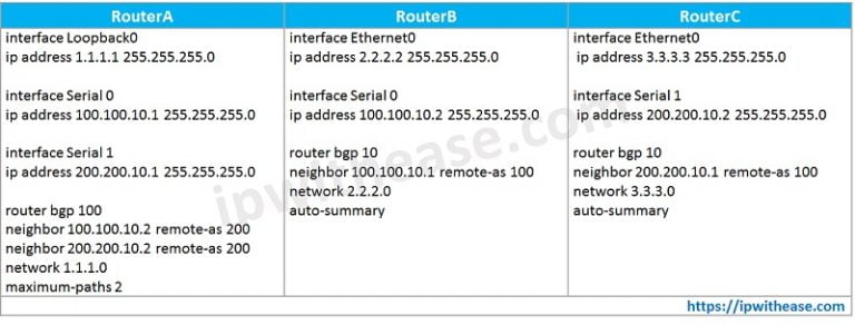 Configuring BGP Load Sharing for Outbound Traffic - IP With Ease