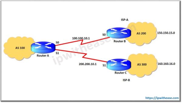 Configuring BGP Load Sharing for Outbound Traffic - IP With Ease