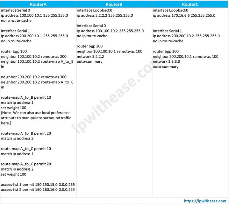 Configuring BGP Load Sharing for Outbound Traffic - IP With Ease Configuring BGP Load Sharing for Outbound Traffic - IP With Ease