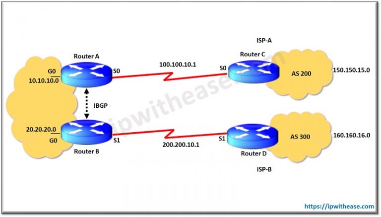 Configuring BGP Load Sharing for Outbound Traffic - IP With Ease