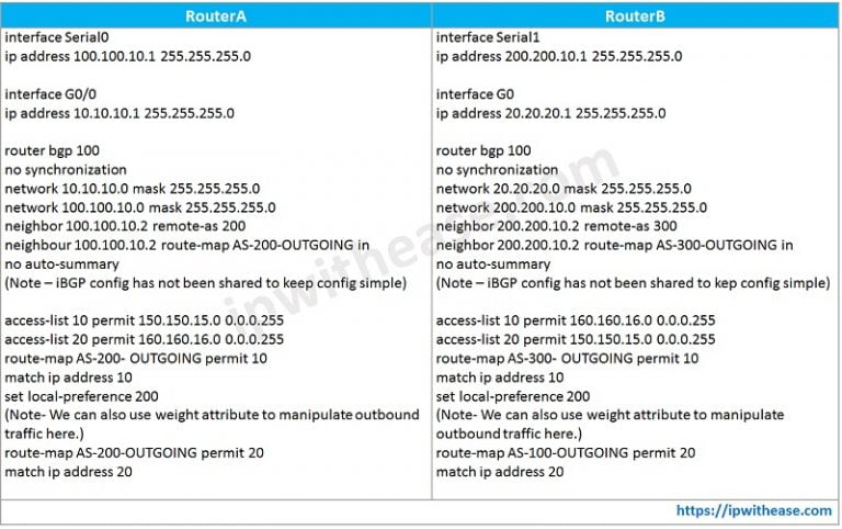 Configuring BGP Load Sharing for Outbound Traffic - IP With Ease