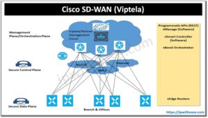 Cisco SD WAN: BFD (Bidirectional Forwarding Detection) - IP With Ease