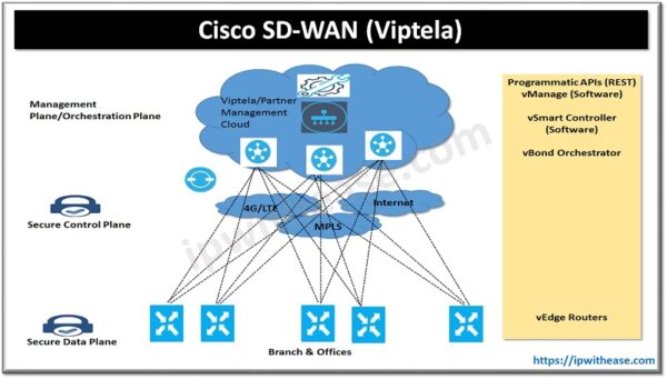 Cisco SD Access Fusion Router - IP With Ease