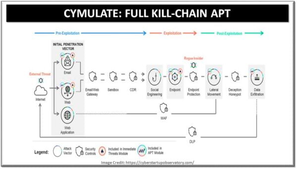 Cymulate: Breach & Attack Simulation - IP With Ease