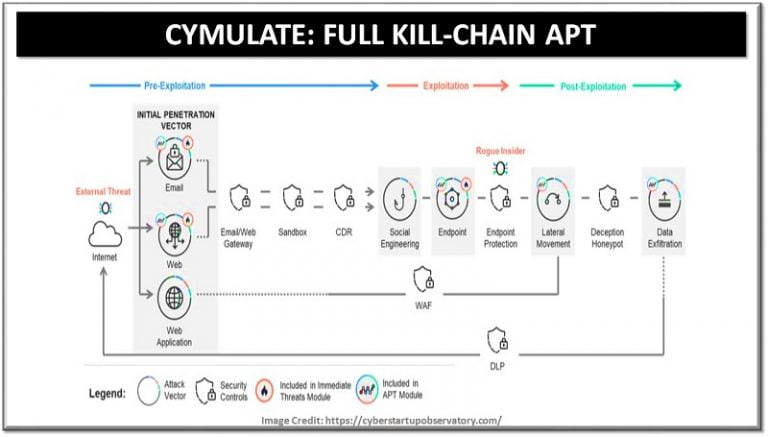 Cymulate: Breach & Attack Simulation - IP With Ease