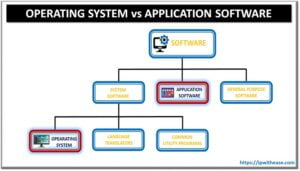 Difference between Operating system & Application Software - IP With Ease