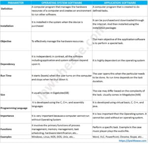 Difference between Operating system & Application Software - IP With Ease
