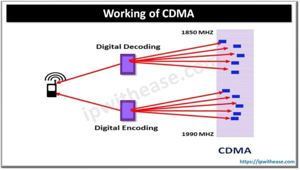 What is CDMA? Mobile Technology - IP With Ease