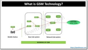 What is GSM? Mobile Technology - IP With Ease