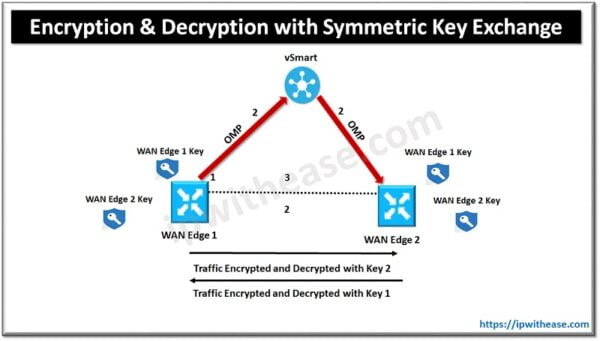 Security in SD-WAN - IP With Ease