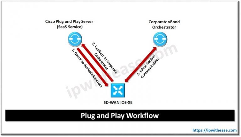 Cisco SD-WAN: Device Onboarding - IP With Ease