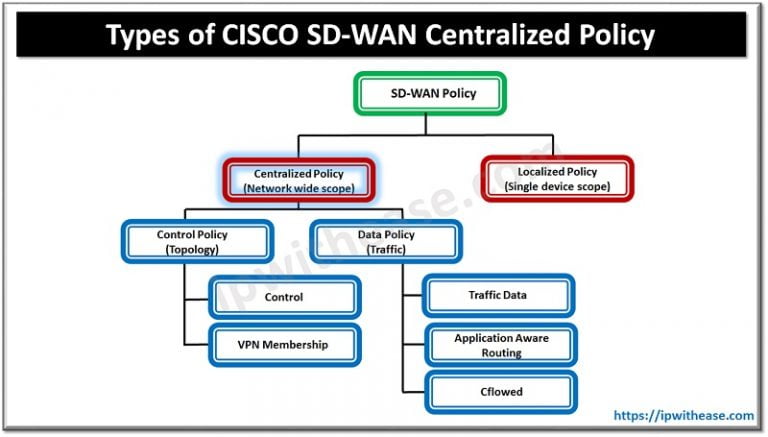 3 Layer Cisco Hierarchical Model - IP With Ease