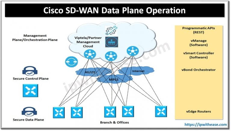 Cisco Viptela SD-WAN: Self Service Portal (SSP) - IP With Ease