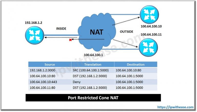 NAT in Cisco SD-WAN (Viptela) - IP With Ease