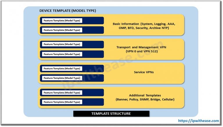 Cisco SD-WAN Templates - IP With Ease