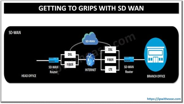 Cisco SD WAN: BFD (Bidirectional Forwarding Detection) - IP With Ease