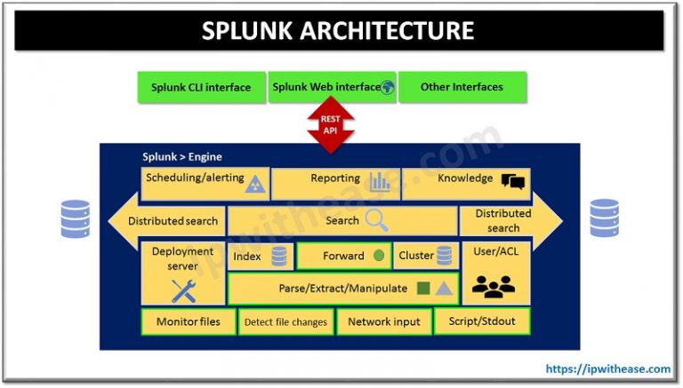 Splunk Architecture: Forwarder, Indexer & Search Head - IP With Ease