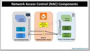What is Network Access Control (NAC) ? - IP With Ease