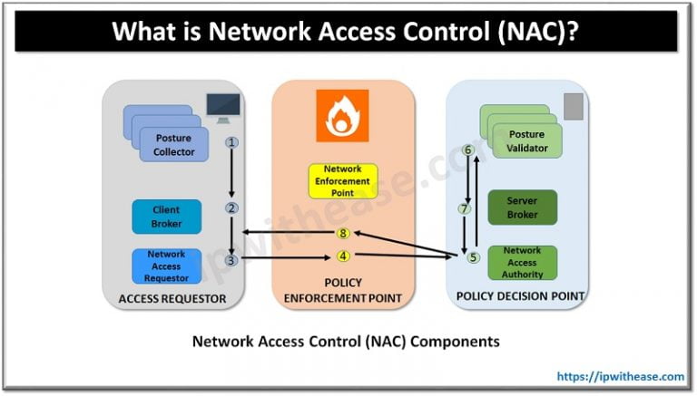 NAC vs Endpoint Security: Understanding the Differences and Synergies ...