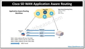 Cisco SD WAN Application Aware Routing - IP With Ease