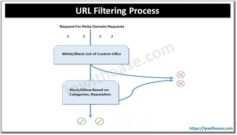 Cisco SD-WAN: Ways to Secure Network - IP With Ease