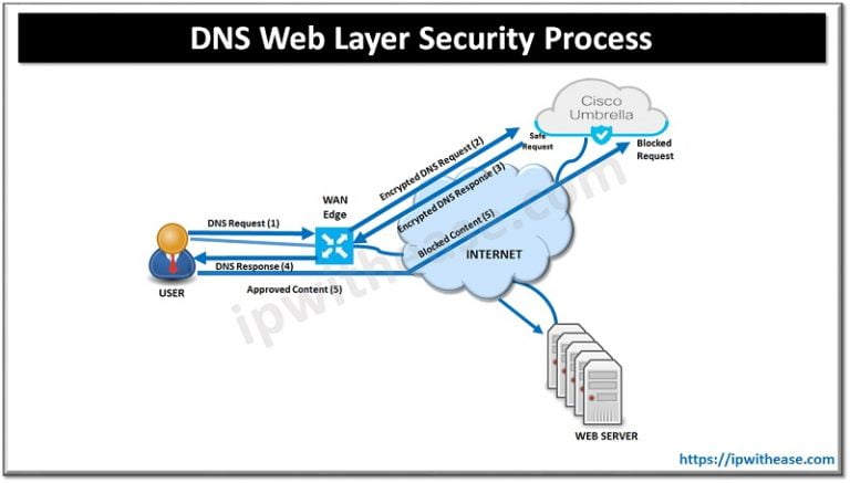 Cisco SD-WAN: Ways to Secure Network - IP With Ease