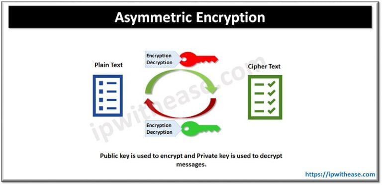 What is Encryption? Detailed Explanation - IP With Ease
