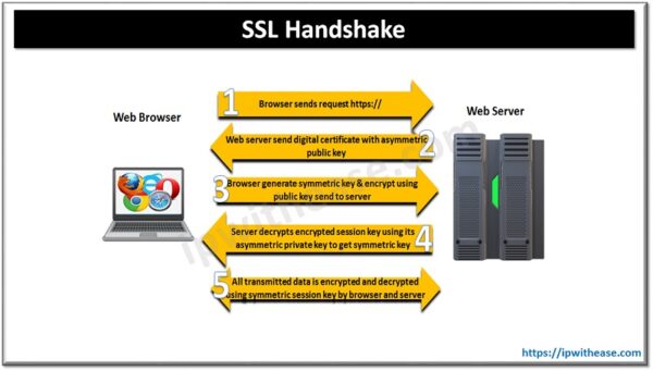 What is Encryption? Detailed Explanation - IP With Ease