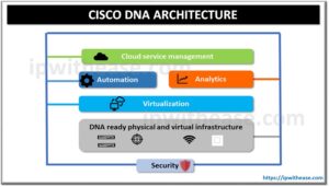 Cisco ACI vs Cisco DNA: Understanding the difference - IP With Ease