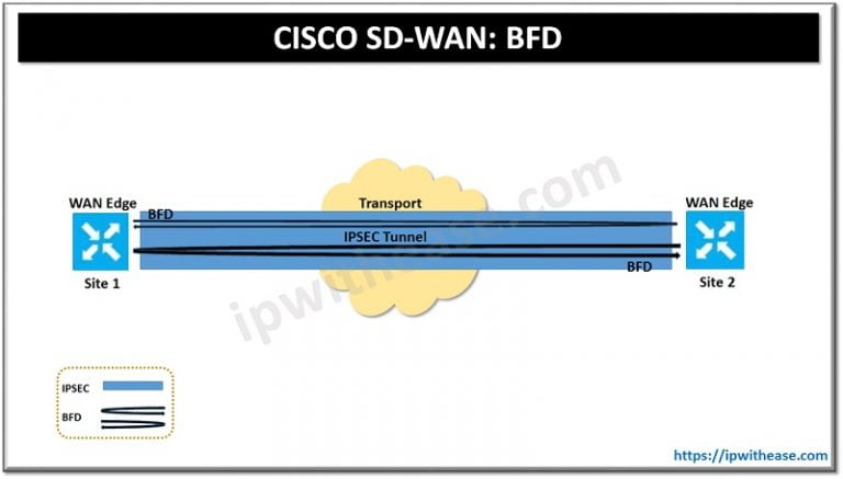 Cisco SD WAN: BFD (Bidirectional Forwarding Detection) - IP With Ease Cisco SD WAN: BFD (Bidirectional Forwarding Detection) - IP With Ease