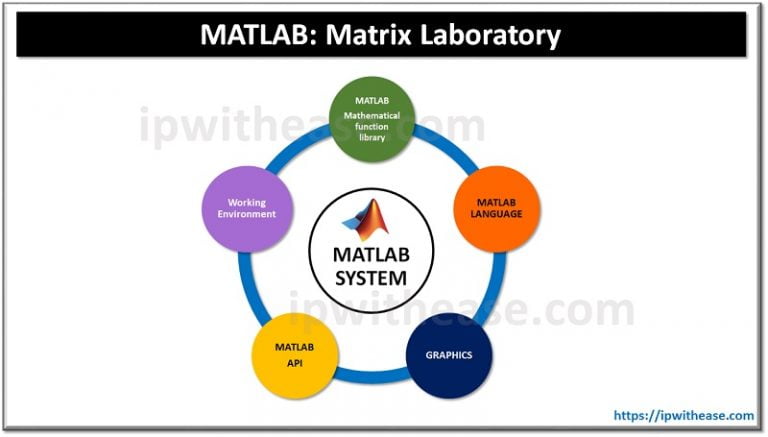 Introduction to MATLAB - IP With Ease