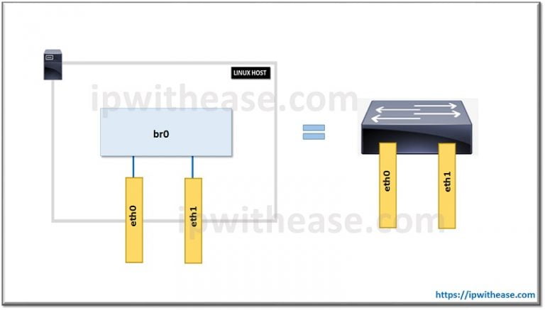 MacVLAN vs Bridge: Understand the difference - IP With Ease