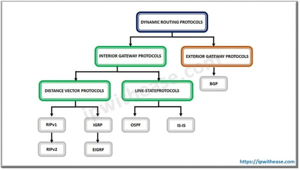 What are Routing Protocols? - IP With Ease