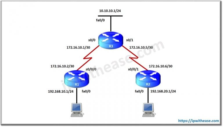 What are Routing Protocols? - IP With Ease