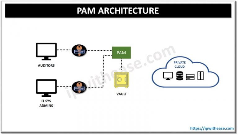 PAM vs PIM: Detailed Comparison - IP With Ease