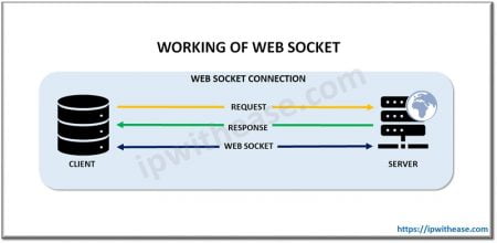 Web Socket vs HTTP: What to choose for your next API Design - IP With Ease