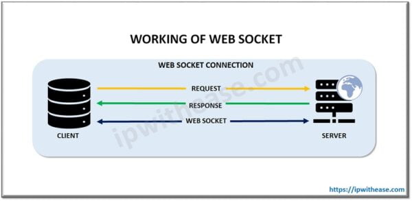 Web Socket vs HTTP: What to choose for your next API Design - IP With Ease