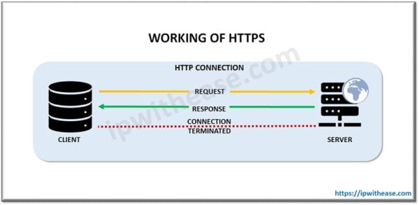 Web Socket vs HTTP: What to choose for your next API Design - IP With Ease