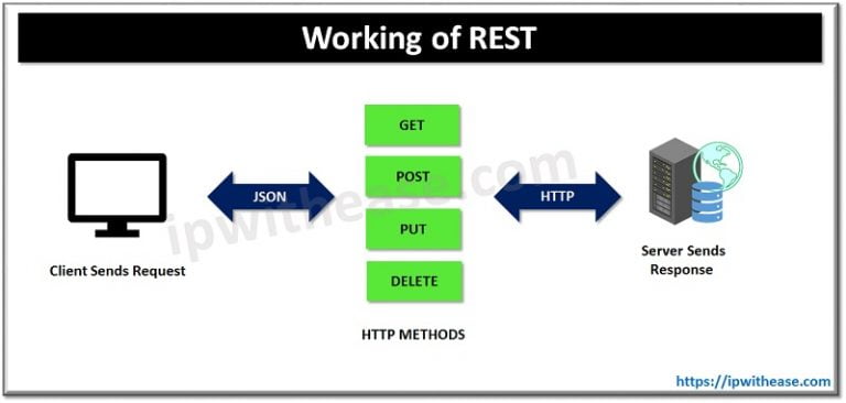 Web Socket vs REST - IP With Ease