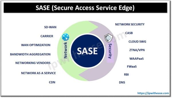 SASE (Secure Access Service Edge): Cyber Security - IP With Ease