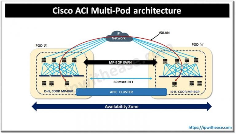 Cisco ACI Multi-Pod vs Multi-Site: Detailed Comparison - IP With Ease