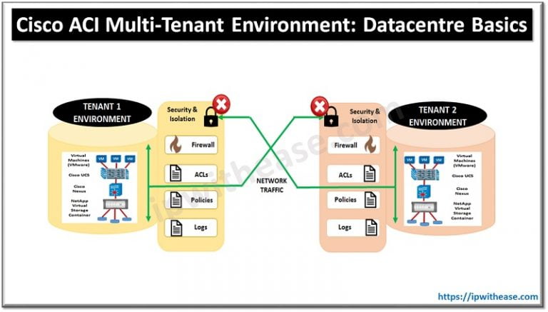 Cisco ACI Multi-Tenant Environment: Datacenter basics - IP With Ease