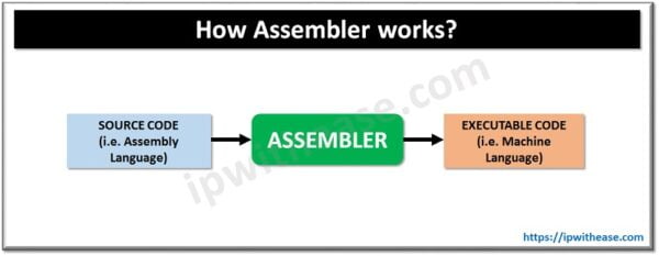 Compiler vs Interpreter vs Assembler - IP With Ease