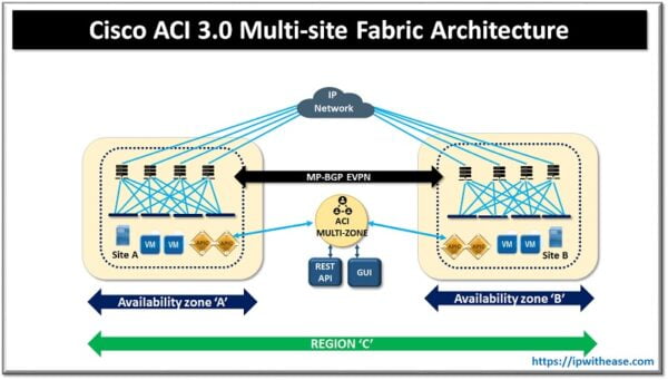 Cisco ACI: Understanding Bridge Domain (BD) - IP With Ease